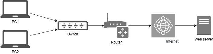 Depiction of a basic client-server architecture